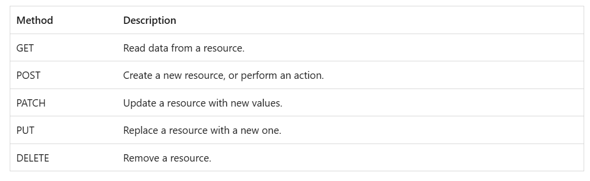 Introduction to the Microsoft Graph (MgGraph) Powershell Module & API ...