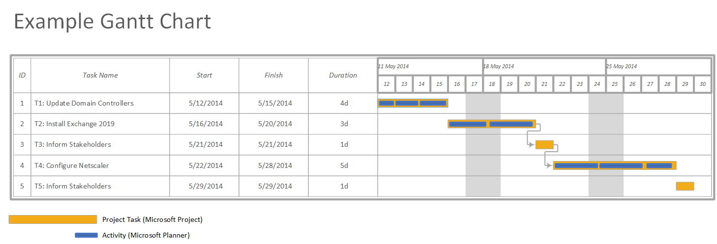 Combine Microsoft 365 Project and Planner for serious team productivity ...