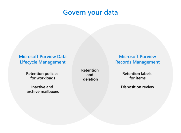 Managing Data Security, Compliance and Governance in Microsoft 365 with ...