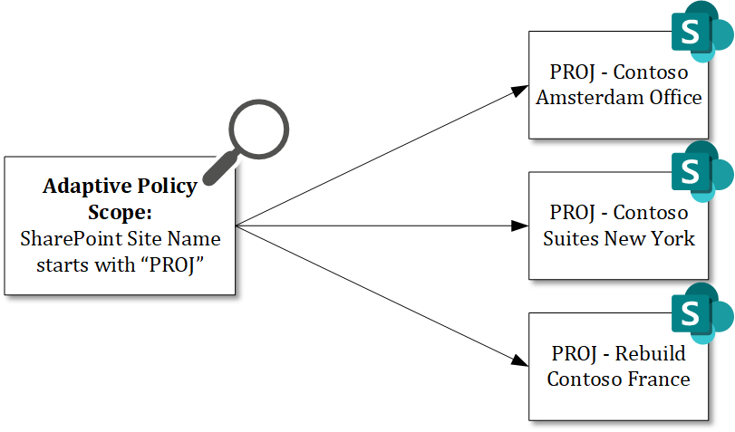 Microsoft Purview 101: Using Adaptive Scopes – DominiqueHermans.com