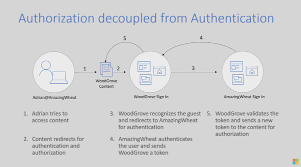 Microsoft Entra B2B Collaboration vs B2B Direct Connect explained ...