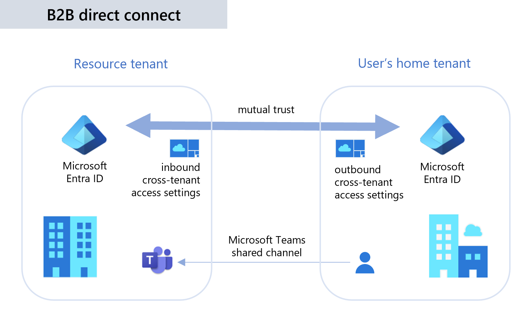 Microsoft Entra B2B Collaboration vs B2B Direct Connect explained ...