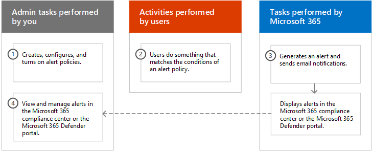 Microsoft Purview 101: Configuring Alert Policies for High Risk ...