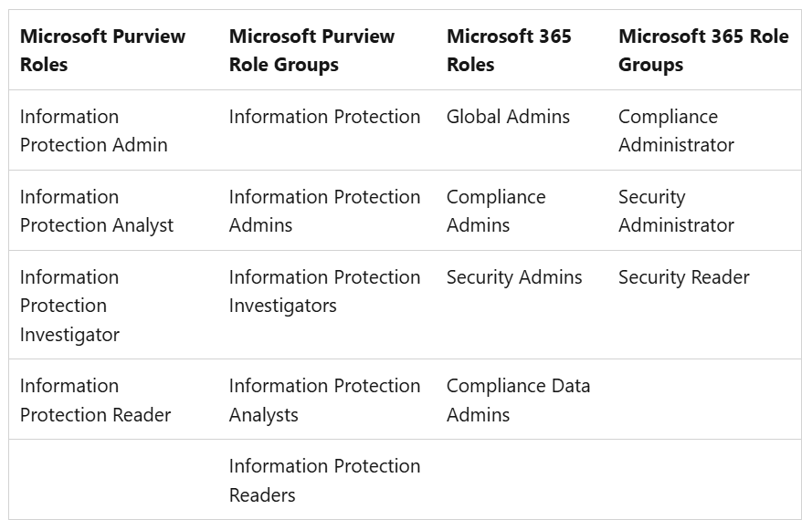 Microsoft Purview 101: Utilizing the Content and Activity Explorer ...