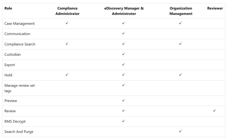 Microsoft Purview 101: How to use eDiscovery Premium to comply with ...