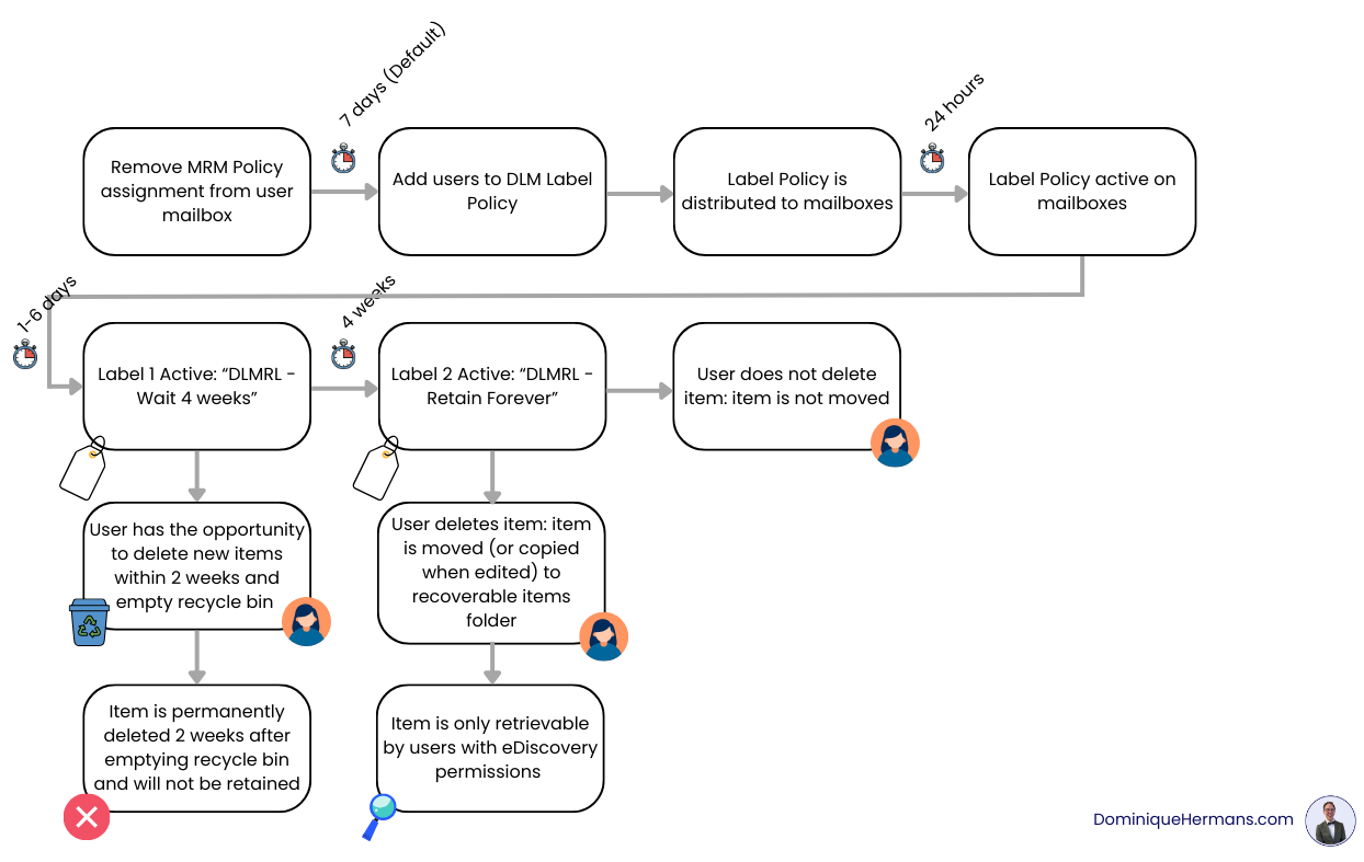 Howto migrate Exchange MRM policies to Purview DLM and prevent common ...